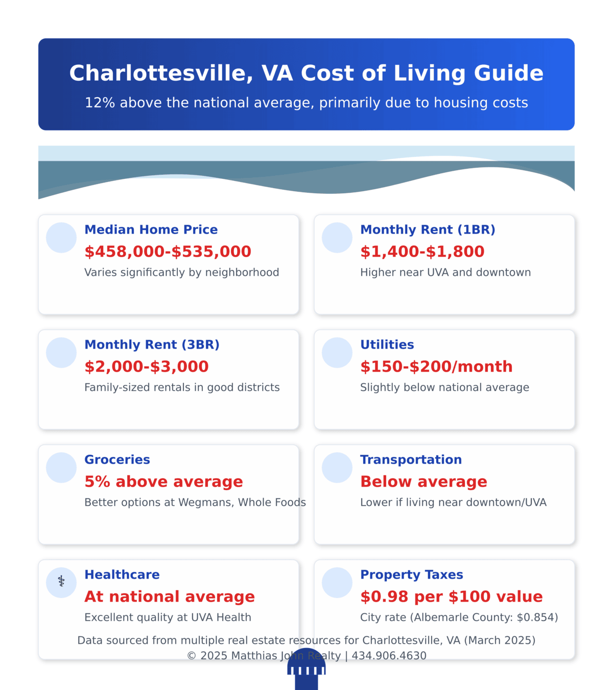 Moving To Charlottesville Va